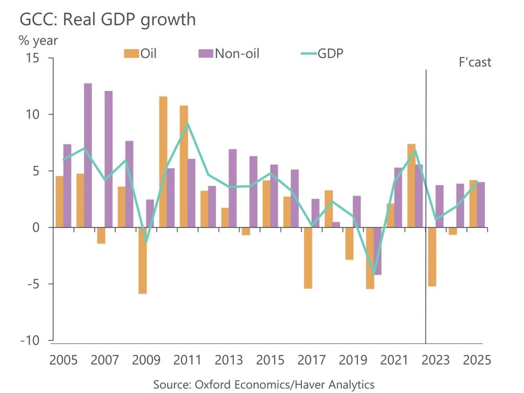 GCC economies set for 4% growth in 2025 amid oil rebound and ...
